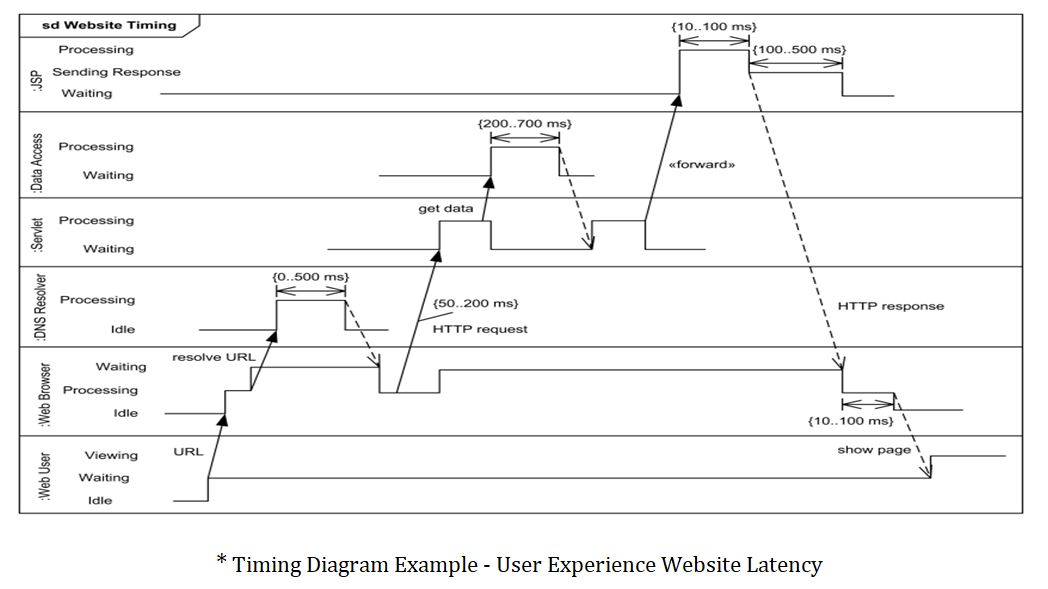 10+ Timing Diagram Uml | Robhosking Diagram 10+ Timing Diagram Uml | Robhosking Diagram